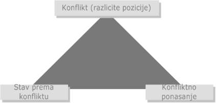 KONFLIKTI | SEMINARSKI RAD IZ SOCIOLOGIJE
